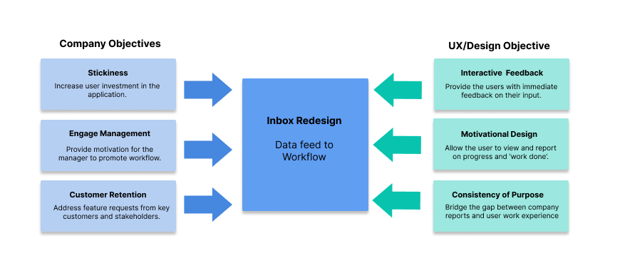 Inbox Redesign - Ruth Shacterman